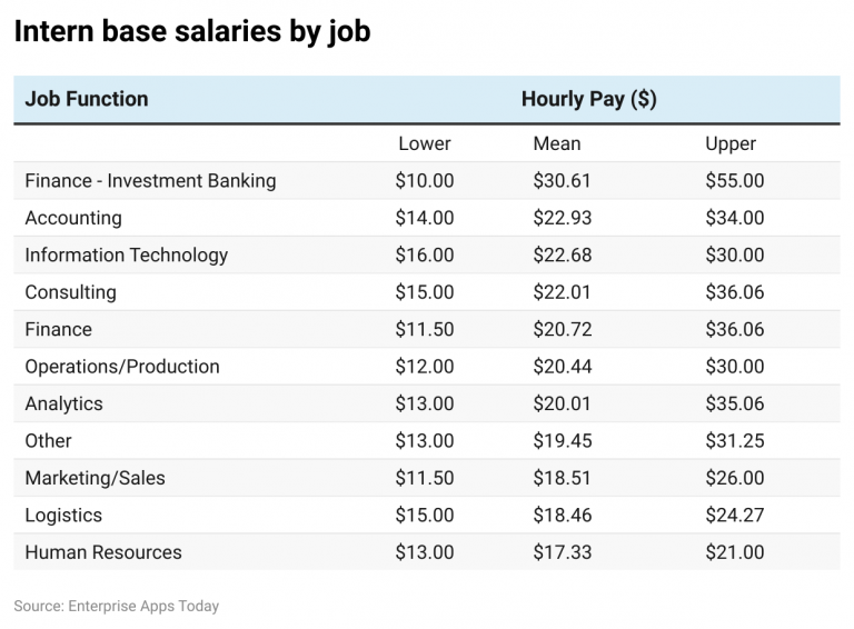 Internship Statistics 2024 - Opportunities, Retention, Benefits