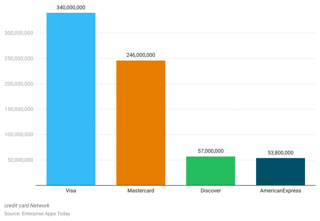 30+ Credit Card Statistics And Trends For 2023