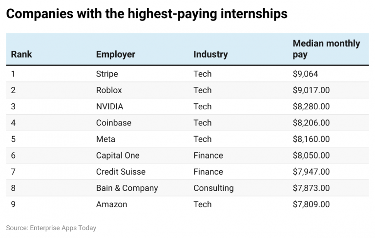 Internship Statistics 2024 - Opportunities, Retention, Benefits