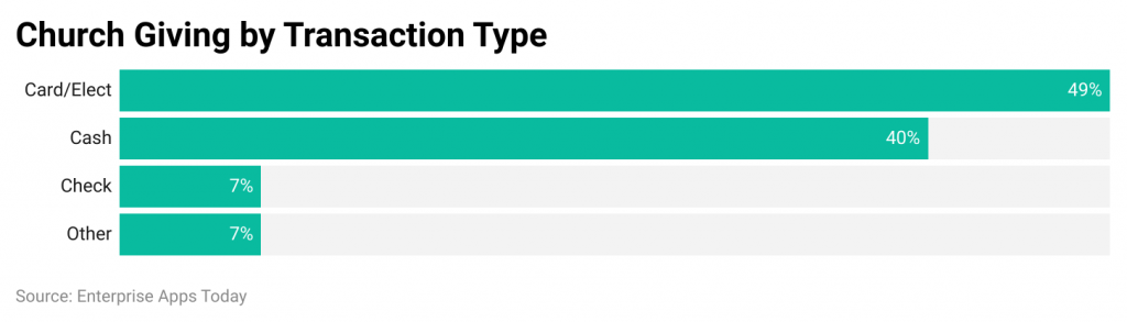 Church Revenue Statistics 2024 By Trends and Facts