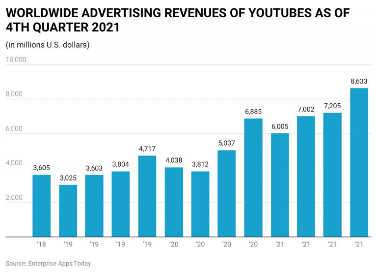 75+ YouTube Statistics 2023 - Usage, Facts and Trends