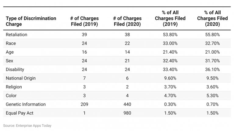 30+ Employment Discrimination Statistics 2023 and Facts