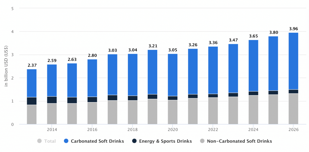 Soft Drink Sales Statistics 2023 Facts and Demand Analysis