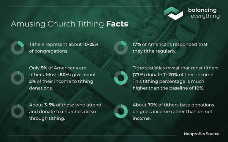 Church Revenue Statistics 2024 By Trends and Facts