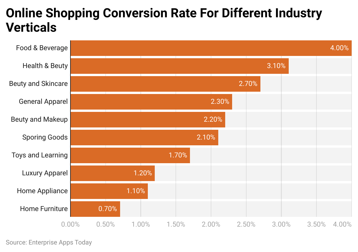 Conversion Rate Optimization Statistics 2023 - Facts and Trends