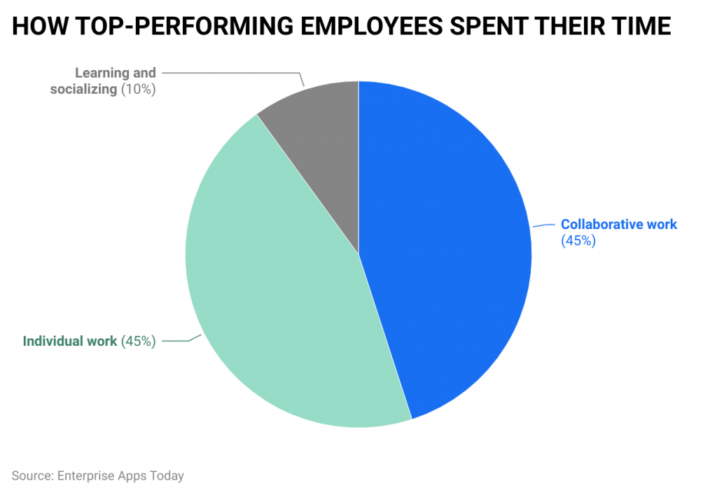 28+ Workplace Collaboration Statistic 2023 Trends and Facts