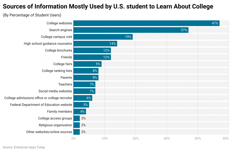 College Statistics And Facts Need To Know in 2024