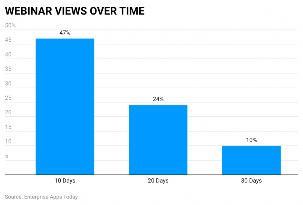 81+ Webinar Statistics 2022 Facts, Effectiveness, Benchmarks and Trends