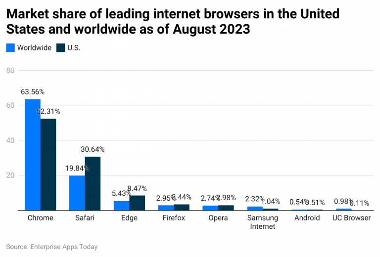 Google Chrome Statistics - Facts & Trends, Market Share, Usage