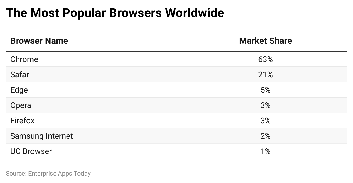 Firefox Statistics 2023 - Market Share and Usage Statistics