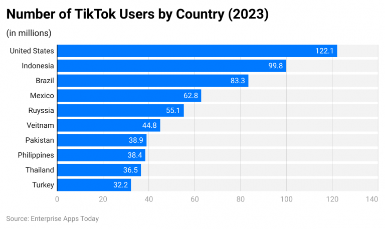 TikTok Statistics 2023 - Users, Usage, Trends and Facts