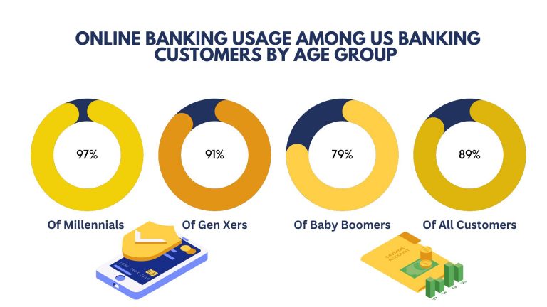 Digital Banking Statistics 2022 - Facts, Trends and Usage