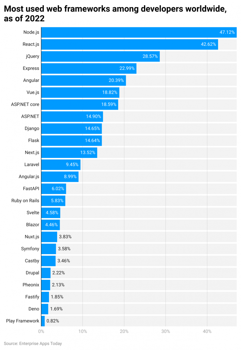 Drupal Statistics 2023 Users Usage Wordpress Vs Drupal