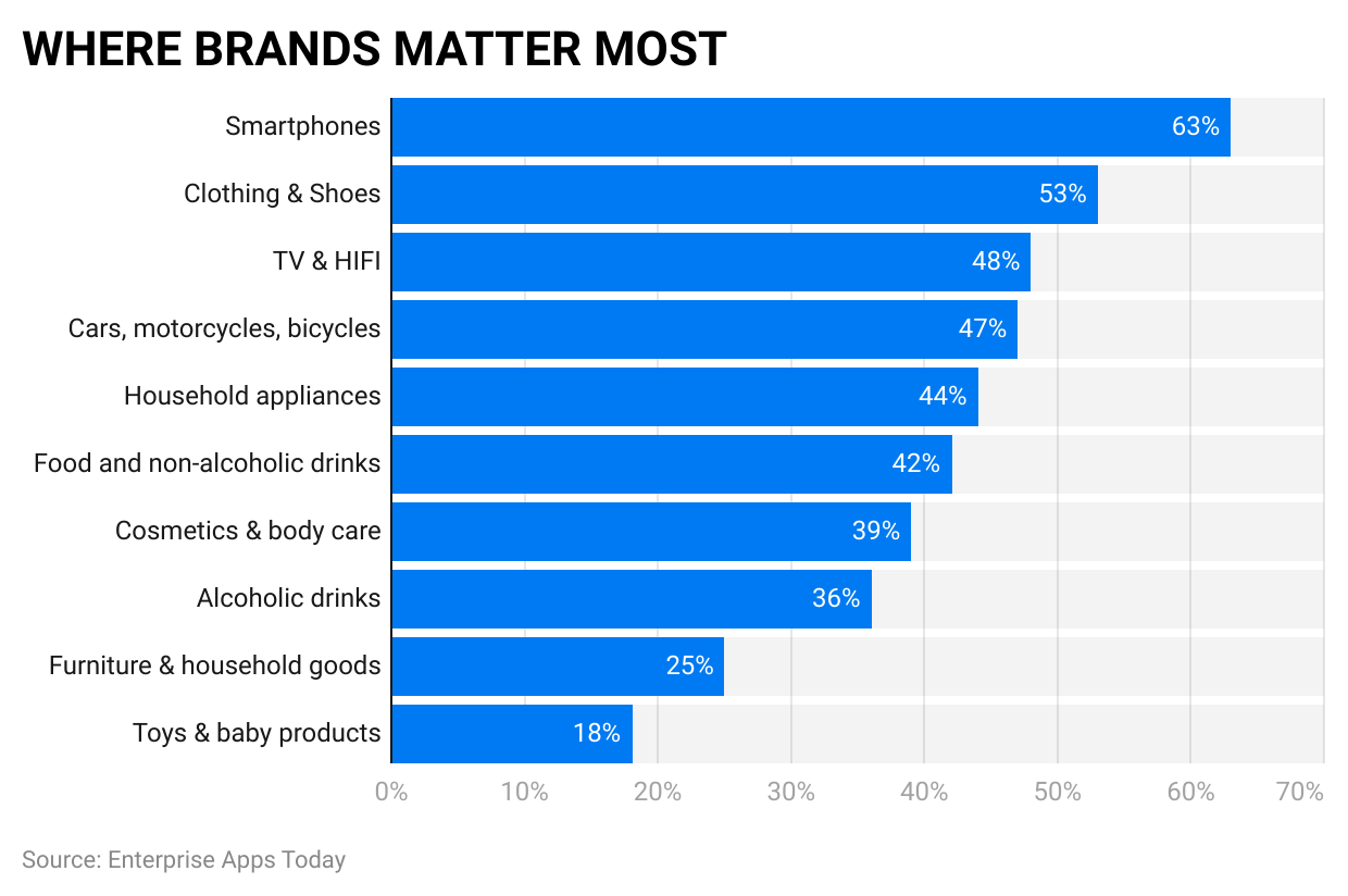 90+ Branding Statistics 2023 - Fact, Trends For Impression