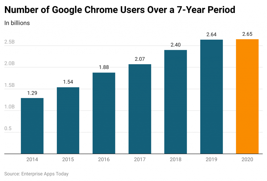 Google Chrome Statistics - Facts & Trends, Market Share, Usage