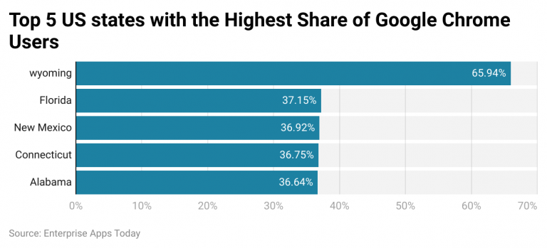 Google Chrome Statistics - Facts & Trends, Market Share, Usage