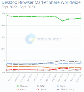 Internet Explorer Statistics - Market Share, Facts And Usages
