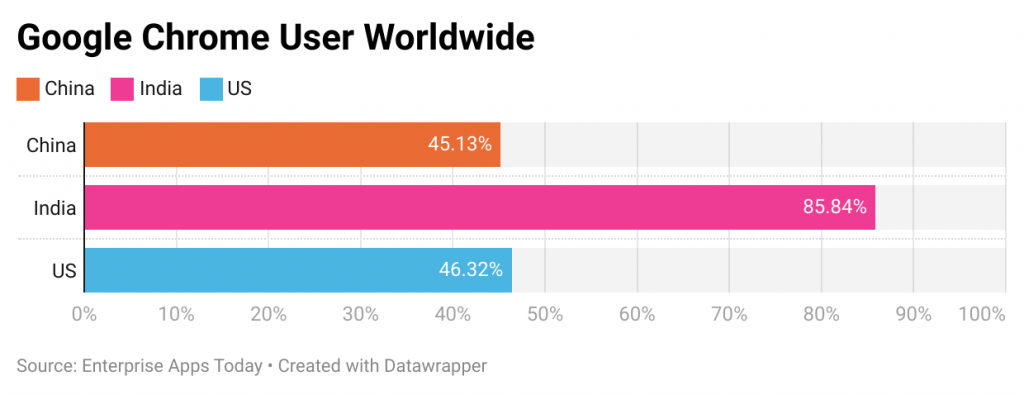 Google Chrome Statistics - Facts & Trends, Market Share, Usage