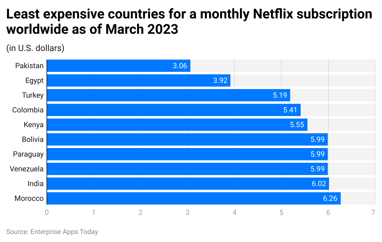 Netflix Statistics - Facts, Revenue, Usage and Top 10 Shows