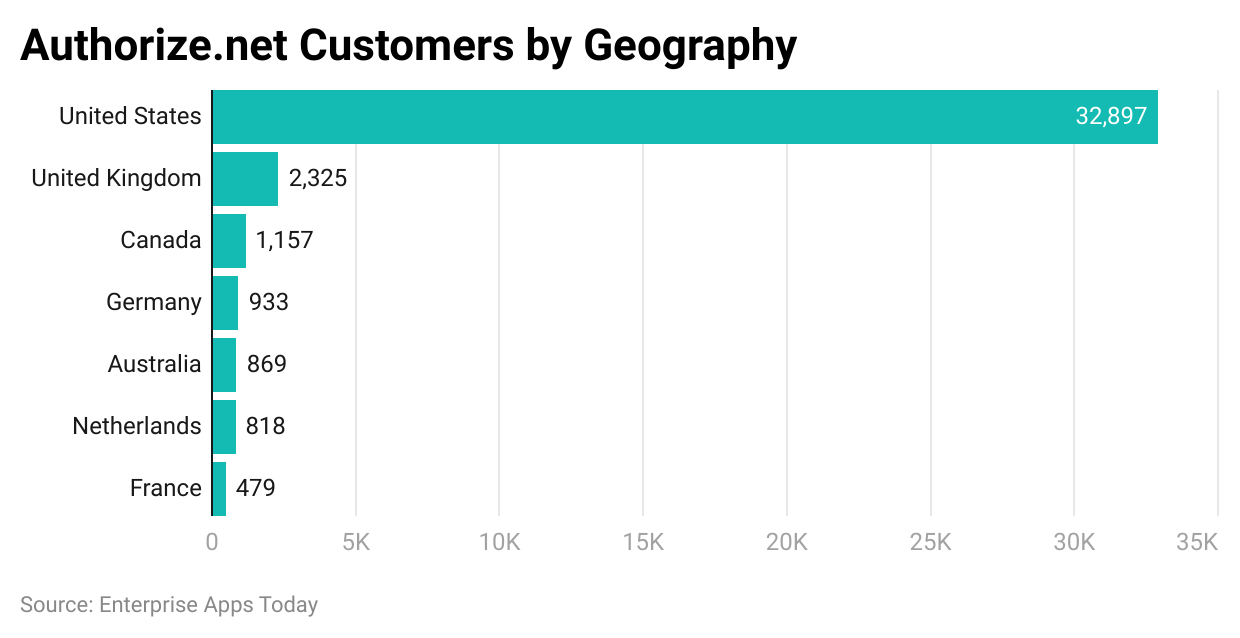 Authorize.Net Statistics 2023 - Market Share and Web Usage