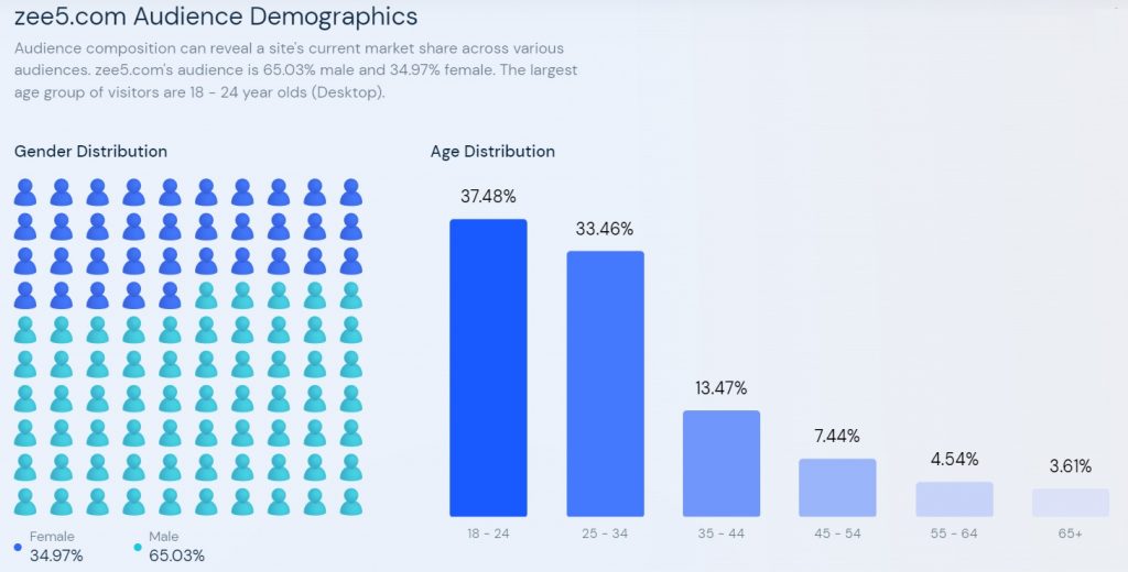 Zee5 Statistics - By Demographic, Region, Revenue and Traffic