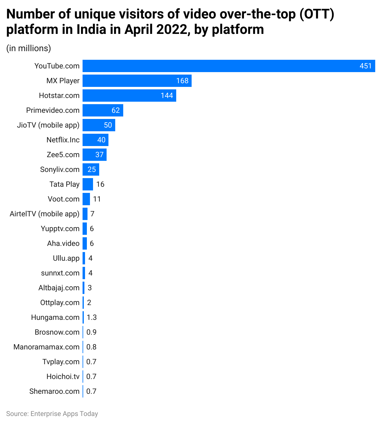 Zee5 Statistics - By Demographic, Region, Revenue and Traffic