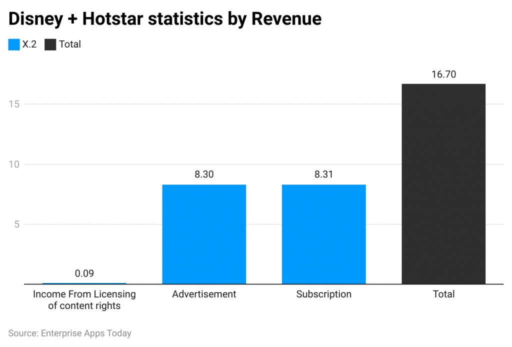 Disney+ Hotstar Statistics 2023 - Users, Revenue and Facts