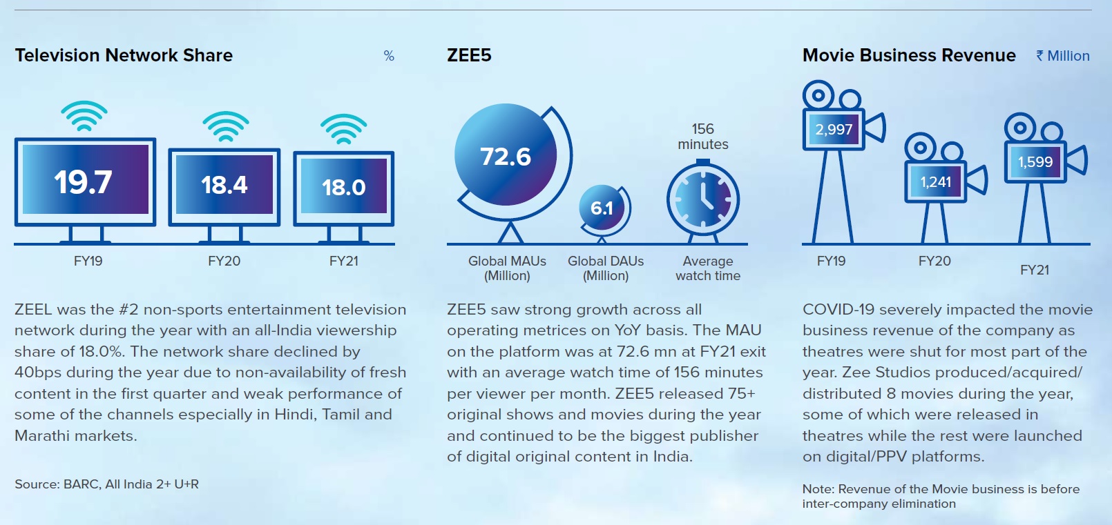 Zee5 Statistics - By Demographic, Region, Revenue and Traffic