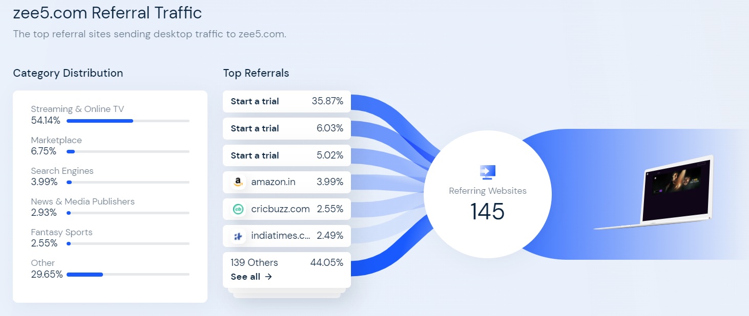 Zee5 Statistics - By Demographic, Region, Revenue and Traffic