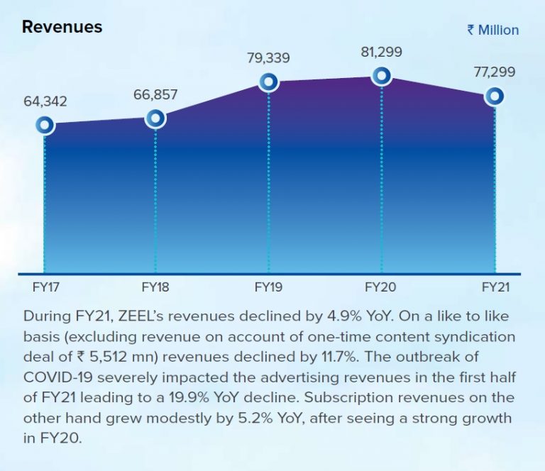 Zee5 Statistics - By Demographic, Region, Revenue and Traffic