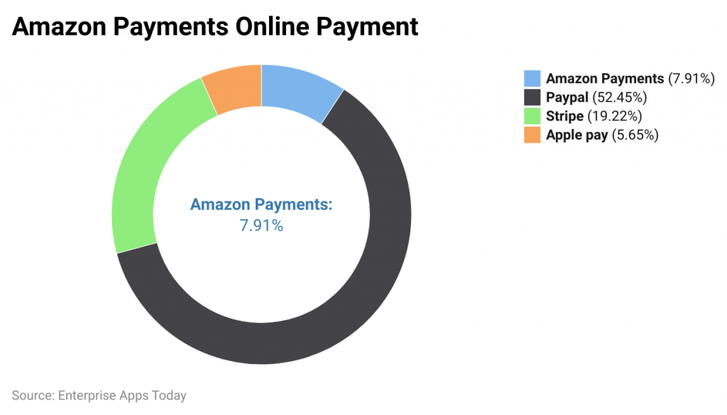 Amazon Pay Statistics 2023 - Market Share and Web Usage