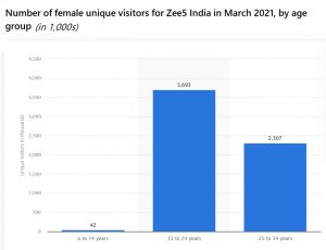 Zee5 Statistics - By Demographic, Region, Revenue and Traffic