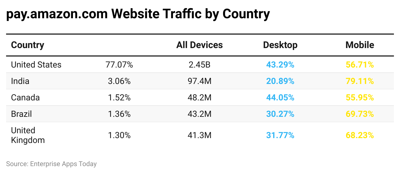 Amazon Pay Statistics 2023 - Market Share and Web Usage