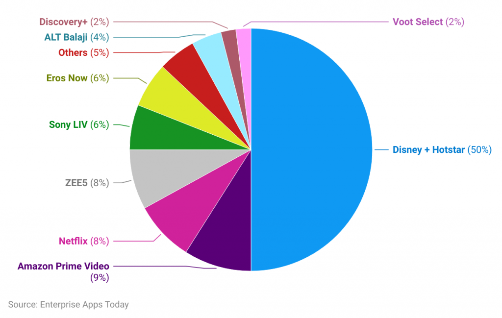 Top 10 Indian OTT Platforms Statistics of 2023