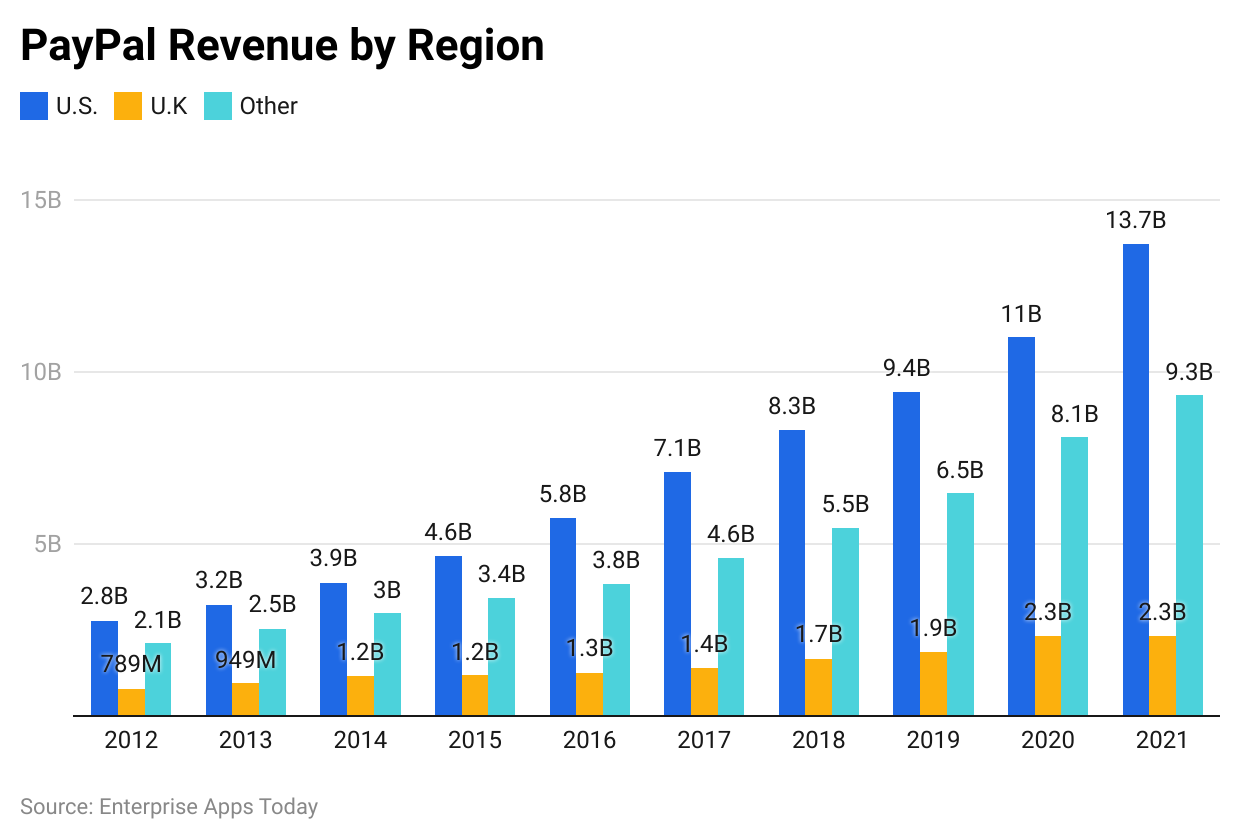 PayPal Statistics By Region, Revenue and Number Of Users