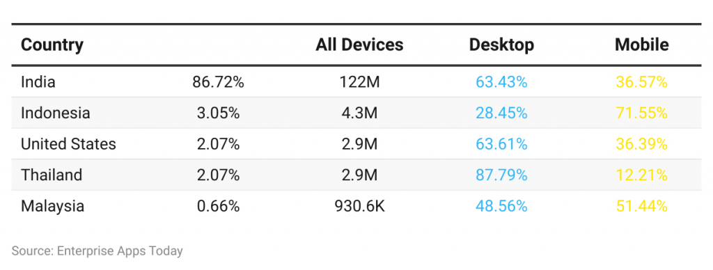 Disney+ Hotstar Statistics 2023 - Users, Revenue and Facts