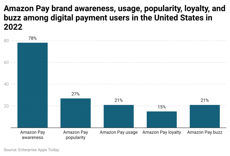 Amazon Pay Statistics 2023 - Market Share and Web Usage