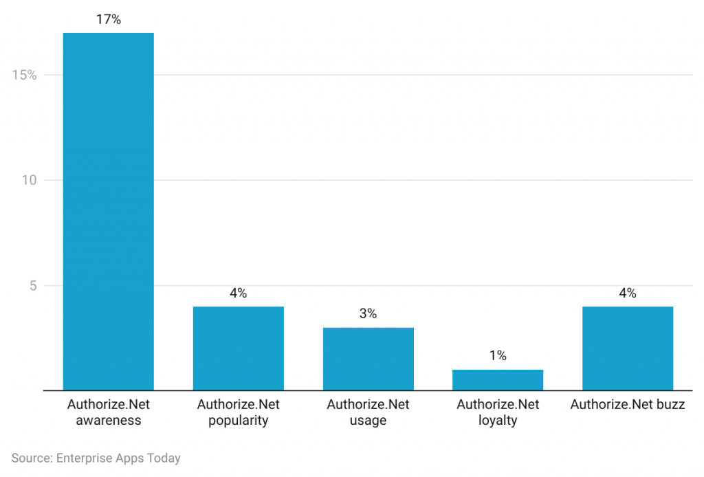 Authorize.Net Statistics 2023 - Market Share and Web Usage