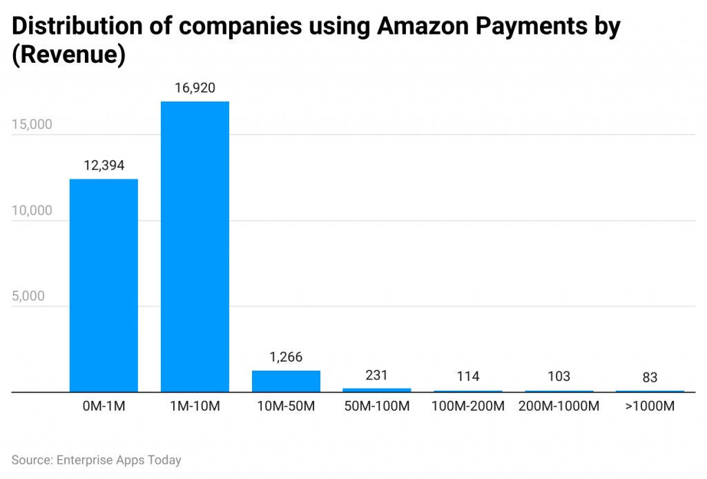 Amazon Pay Statistics 2023 - Market Share and Web Usage
