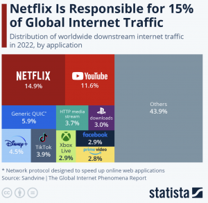Netflix Statistics - Facts, Revenue, Usage and Top 10 Shows