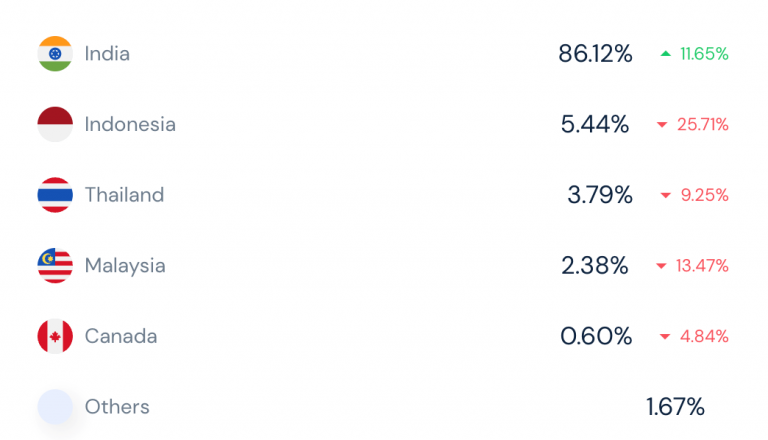 Disney+ Hotstar Statistics 2023 - Users, Revenue and Facts