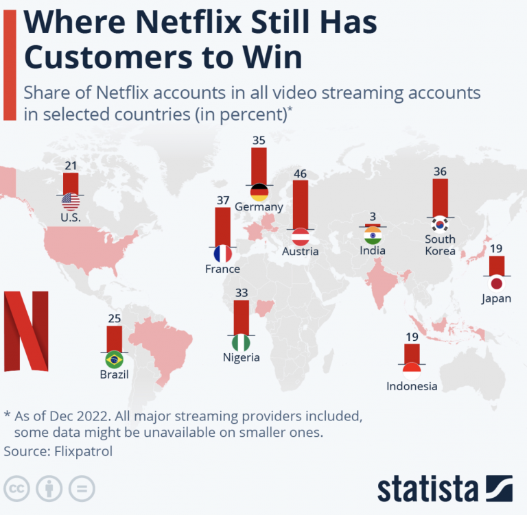 Netflix Statistics - Facts, Revenue, Usage and Top 10 Shows