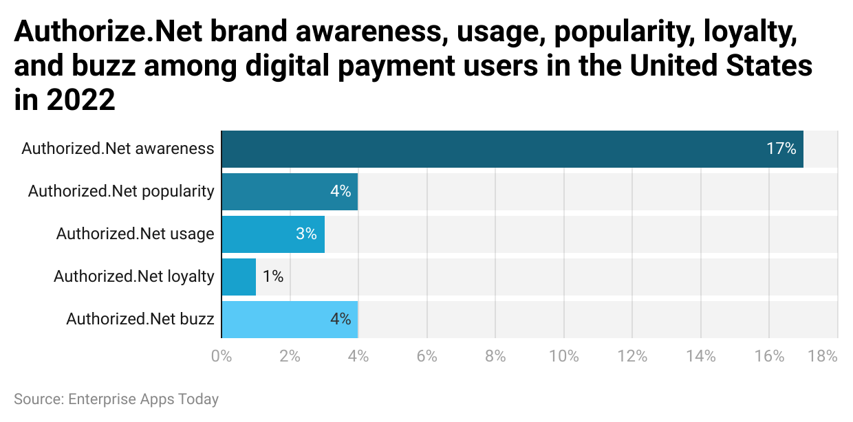 Authorize.Net Statistics 2023 - Market Share and Web Usage