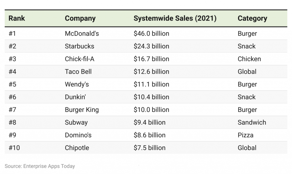 Fast Food Industry Statistics 2024 and Facts