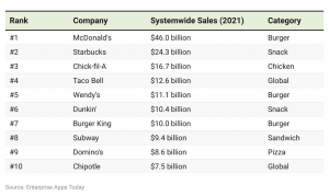 Fast Food Industry Statistics 2024 and Facts