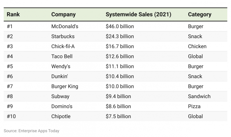 Fast Food Industry Statistics 2024 and Facts