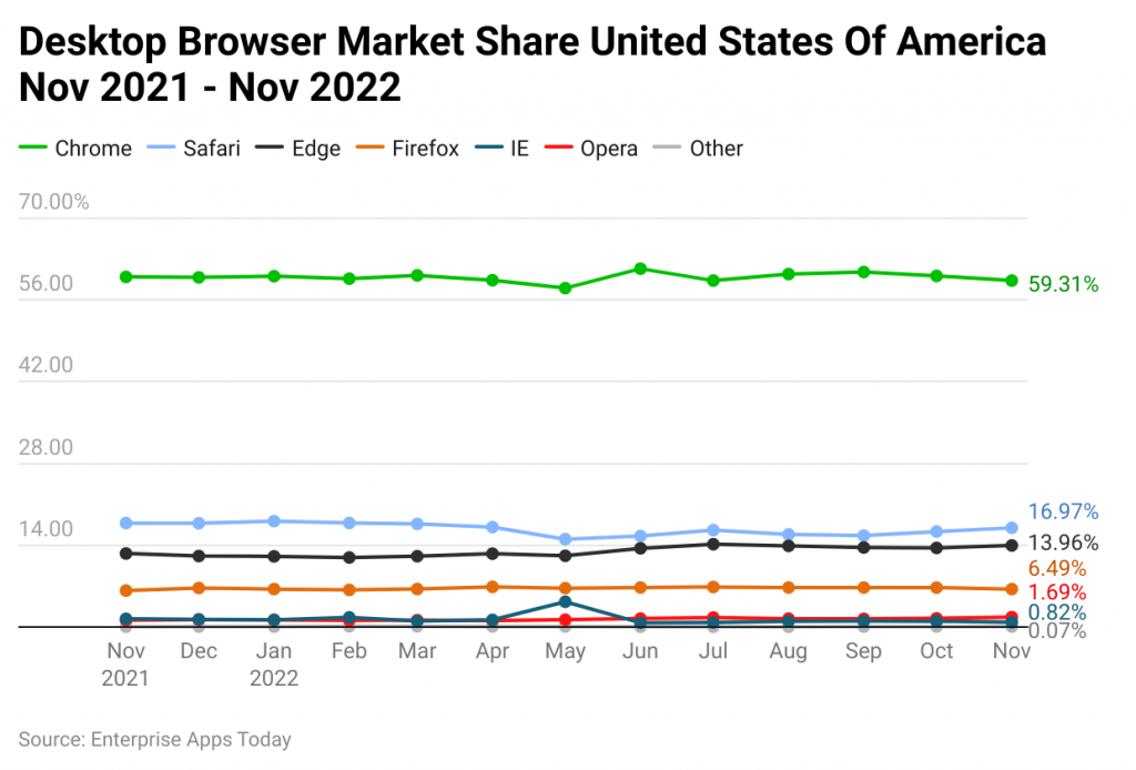 30+ Desktop Browser Statistics, Users, Revenue and Market Share