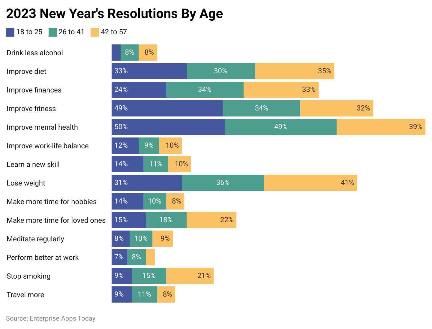 New Year’s Resolution Statistics - Demographic and Success Rate