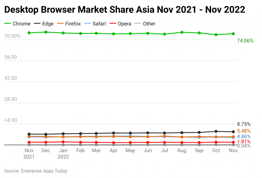 30+ Desktop Browser Statistics, Users, Revenue and Market Share