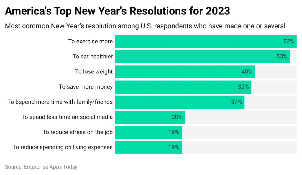 New Year’s Resolution Statistics - Demographic and Success Rate
